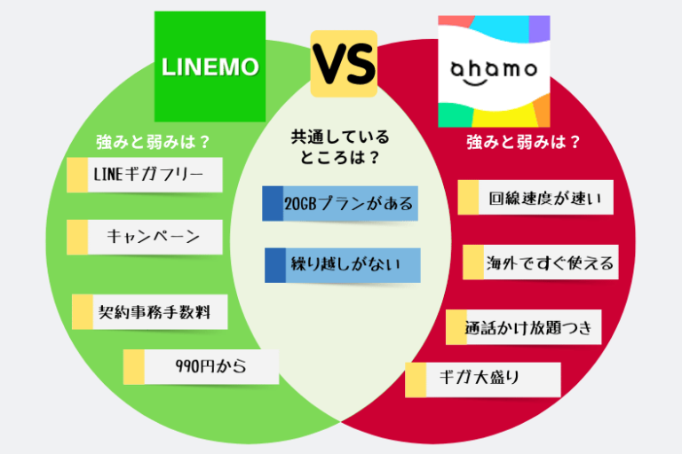 LINEMO vs ahamo違いを比較/乗り換えるならどっち？ | 株式会社AFREVI（アフレビ）